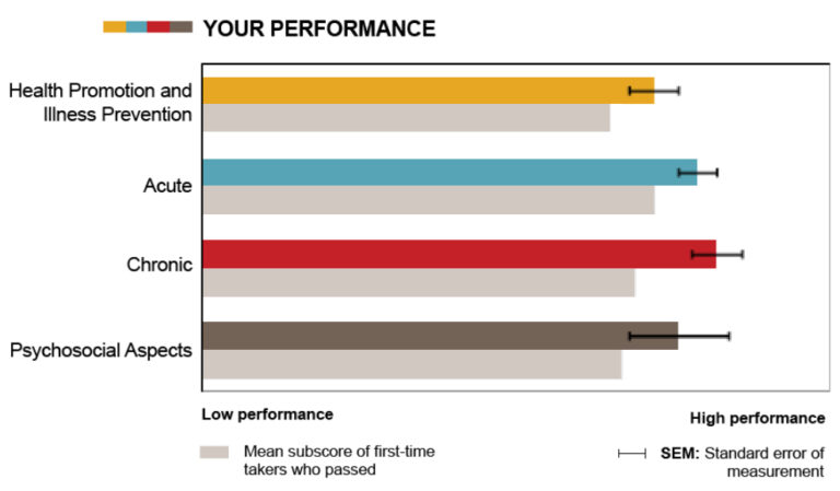 Score interpretation | Medical Council of Canada